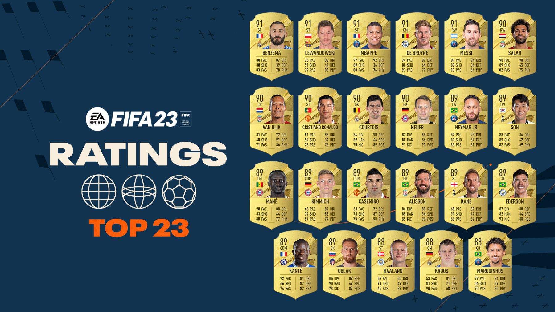 FIFA 23: EA SPORTS dezvaluie primii coeficienti ai celor mai buni ...